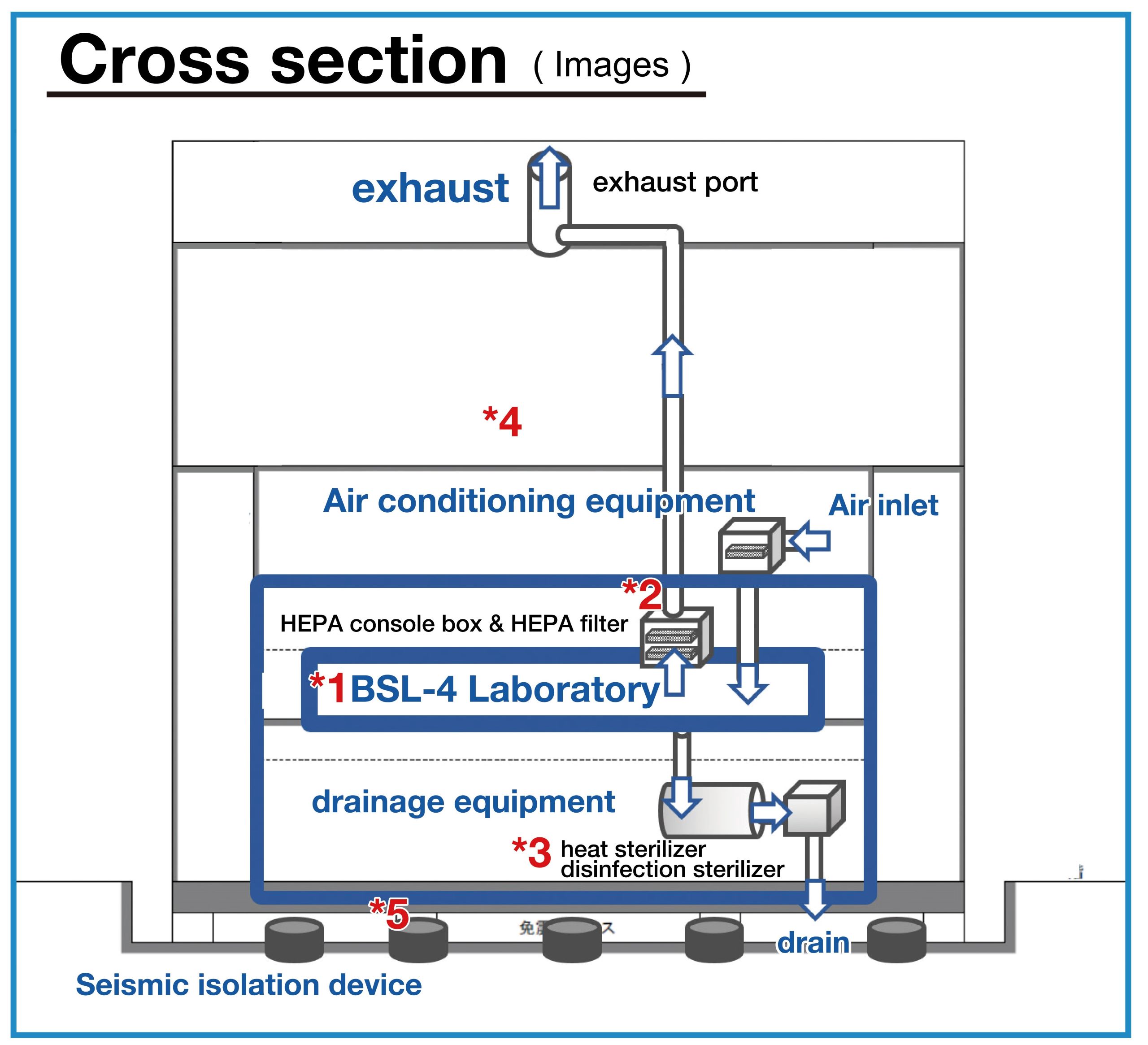 BSL-4 facility | National Research Center for the Control and ...